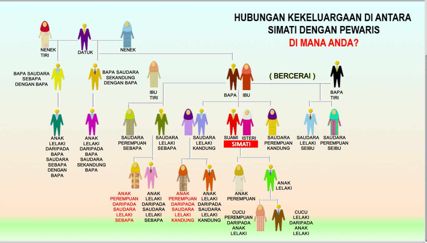 Bahagian Faraid Harta | Pembahagian Faraid Secara Islam